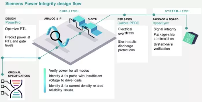 Siemens's power integrity design flow.