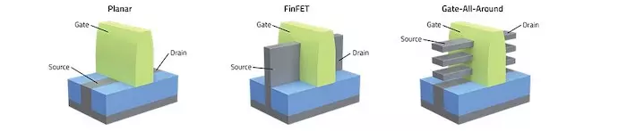 Планарна наспроти FinFET наспроти RibbonFET.