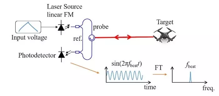 Hokuyo-outomatisering verhoog 4D LiDAR met behulp van SiLC se FMCW Single Chip-tegnologie 3228_2