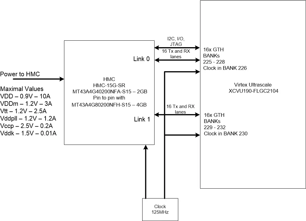 与 FPGA 的典型连接，两个通道处于全模式