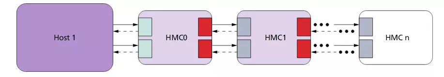 HMC չիպսեր շղթայով