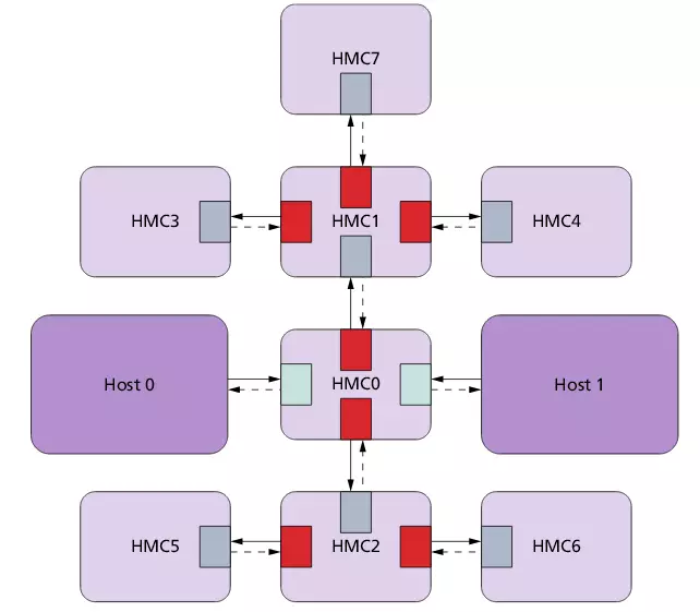 Apapọ HMC awọn eerun pẹlu kan star