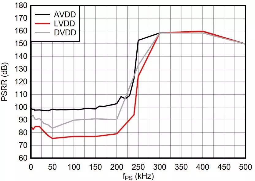 TA=25°C, AVDD = 3.3V, VREF = 2.5V, Modaliteti HR, INTLDO = 1