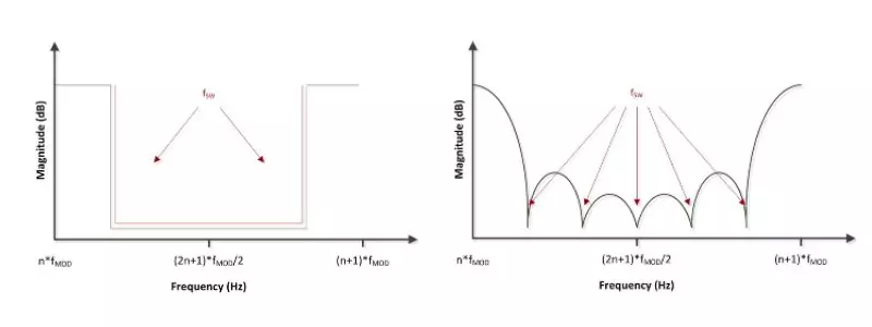 Figura 11. Bandat e rekomanduara të ndërrimit të frekuencave duke përdorur filtrat e brezit të sheshtë (majtas) dhe sinc (djathtas)