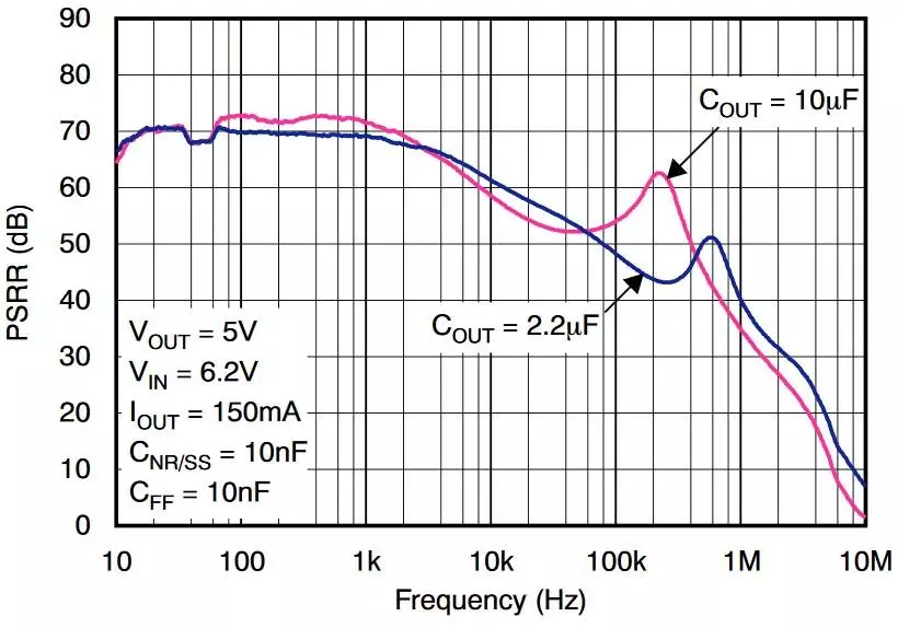 Ffigur 12. PSRR vs plot amlder ar gyfer TPS7A49 LDO, COUT = 2.2µF