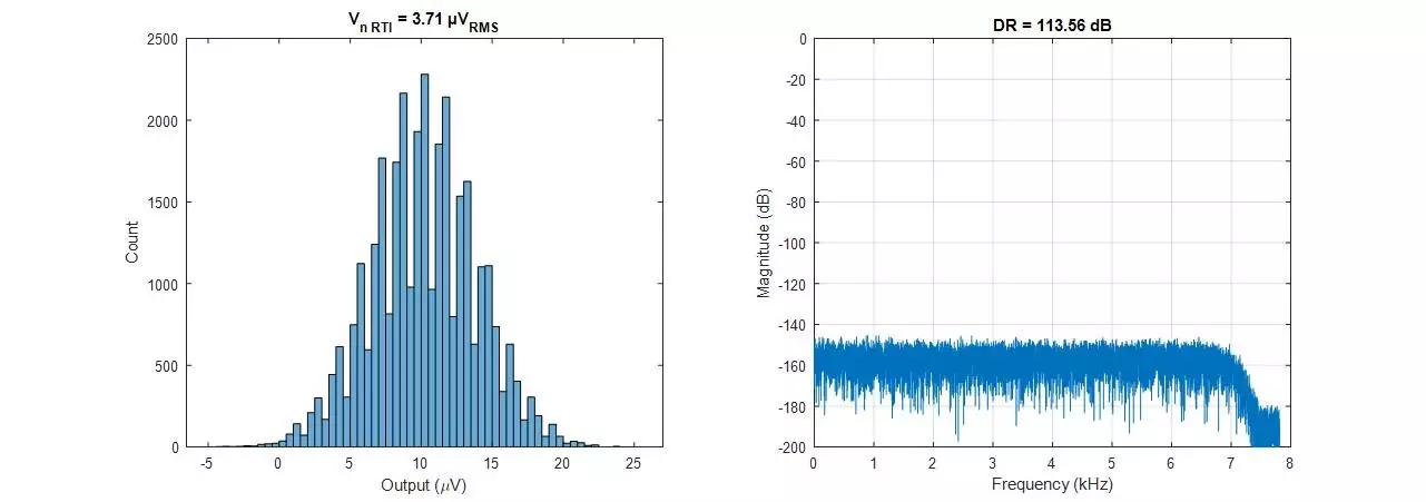 Ffigur 2. Histogram sŵn (chwith) a FFT (dde) ar gyfer cyflenwadau glân ar AVDD, LVDD a DVDD