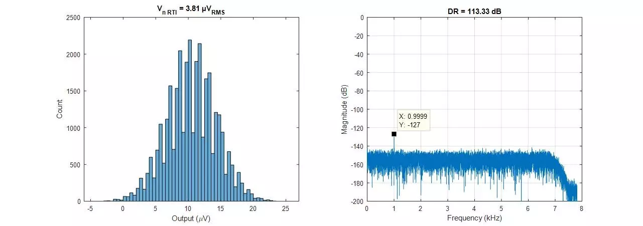 Slika 3. Histogram šuma (levo) in FFT (desno) za čiste zaloge na LVDD in DVDD, valovanje na AVDD