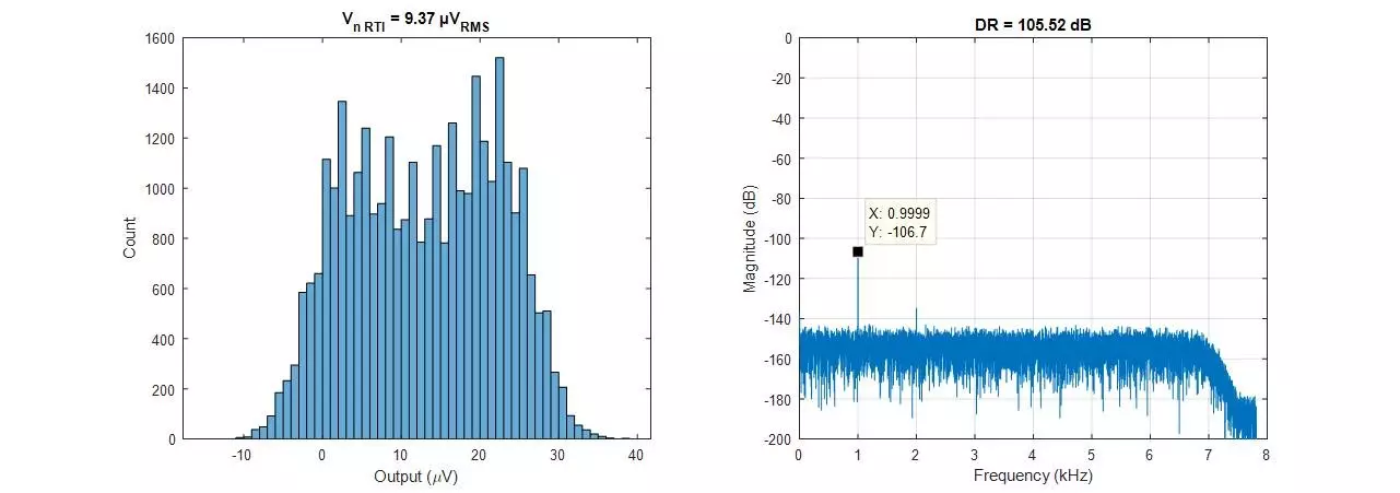 Nọmba 4. Noise histogram (osi) ati FFT (ọtun) fun awọn ipese mimọ lori AVDD ati DVDD, ripple lori LVDD