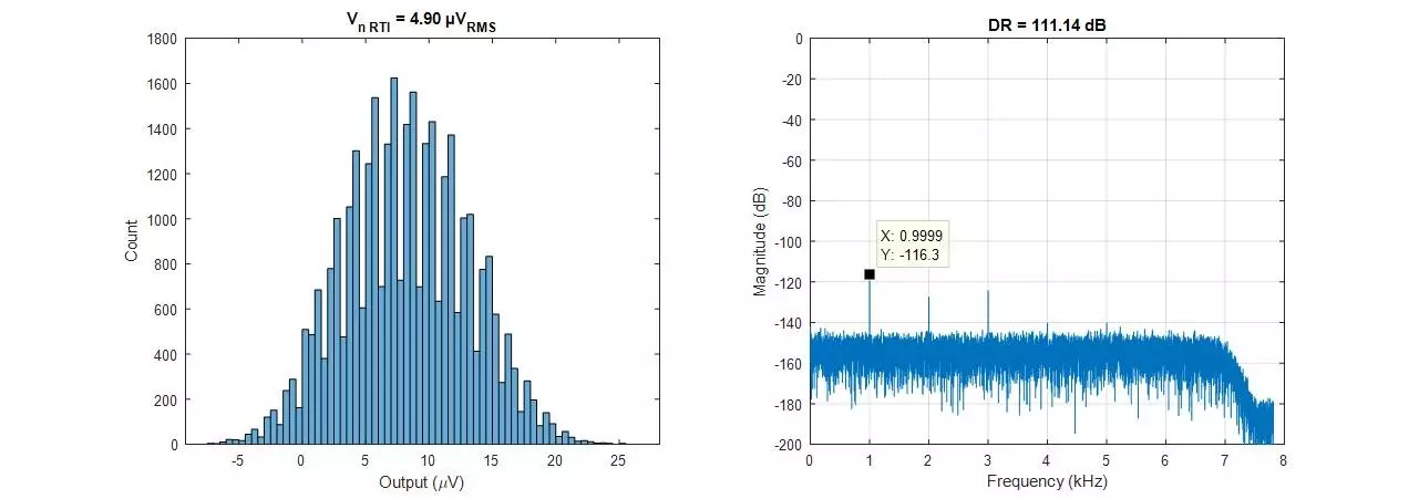 Slika 5. Histogram šuma (levo) in FFT (desno) za čiste zaloge na AVDD in LVDD, valovanje na DVDD