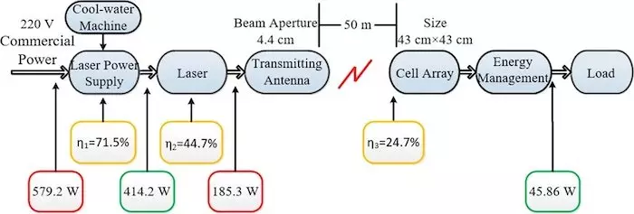 Lazer tabanlı bir WPT sisteminin test kurulumu ve UUT ölçümleri.