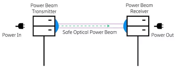 Konseptwal na paghahatid ng kapangyarihan na may safety ring (purple).