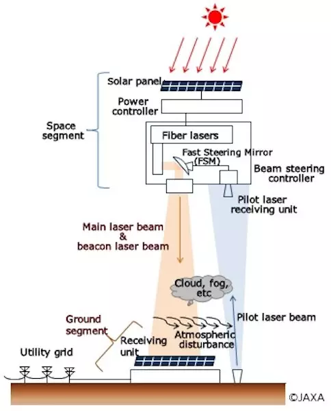 هڪ تصوراتي شمسي اسپيس تي هلندڙ ليزر سسٽم (SSPS).