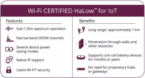 Wi-Fi प्रमाणित HaLow