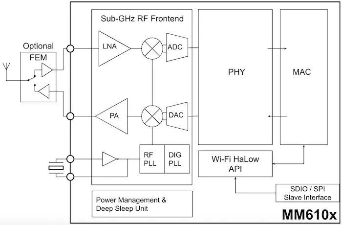 Blokdiagram over MM610x familie SoC'er