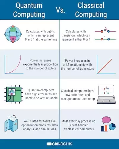 En generel oversigt over kvanteberegning vs klassisk computing.