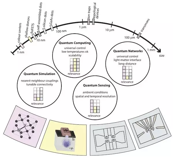 High-level inomiririra semiconductor qubits nekushandisa uye saizi