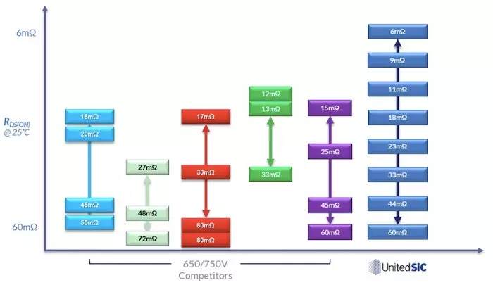 UnitedSiC의 SiC MOSFET