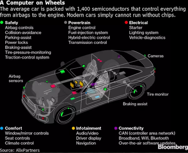 Bild der vielen Funktionen in einem Auto, die Siliziumchips erfordern