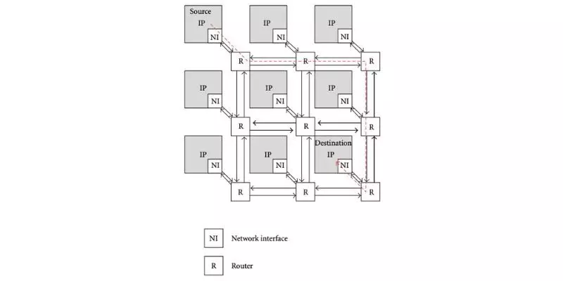 Por qué los SoC necesitan NoC: Red en chip y el futuro de la informática