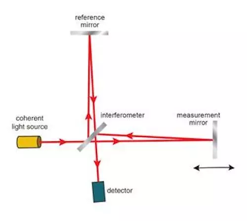 La configuration de base d'un interféromètre.