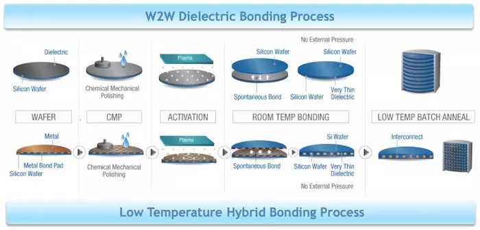 Próiseas nasctha tréleictreach wafer-go-wafer vs. próiseas nasctha hibrideach íseal-teocht