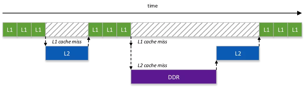 פיגורע 3: L1 און L2 קאַש פעלן אַפעקטינג דיטערמאַניזאַם