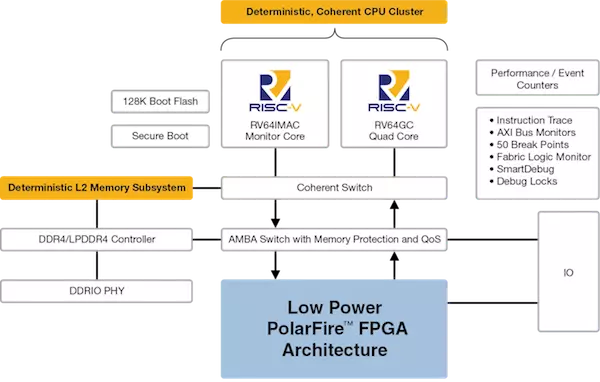 PolarFire SoC Architecture