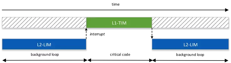 الشكل 5 التنفيذ الحتمي باستخدام LIMs و TIMs