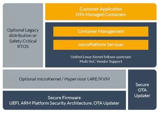 foundries.io Linux mikroplatforma