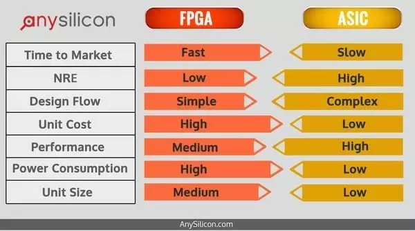 E Beispill Virdeeler fir FPGAs ze benotzen vs aner Technologie wéi Applikatiounsspezifesch integréiert Circuiten (ASICs).