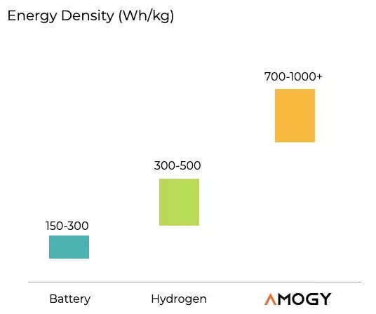 Jämförelse av energitäthet bland batterier, väte och Amogys ammoniakbaserade lösning