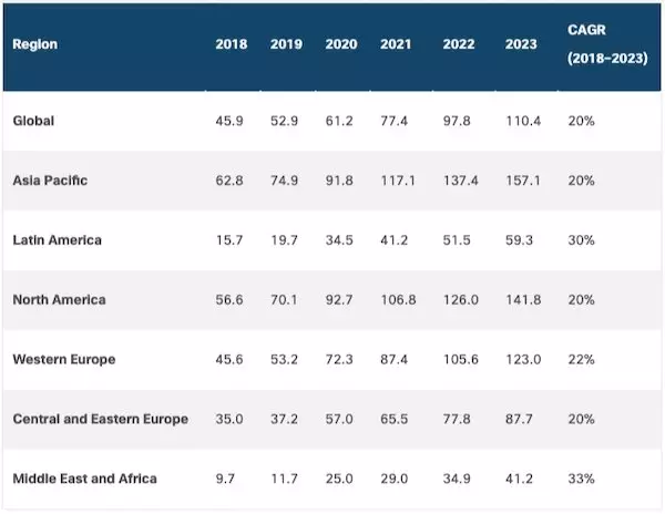 rýchlosti širokopásmového pripojenia predpokladané na celom svete medzi rokmi 2018 a 2023