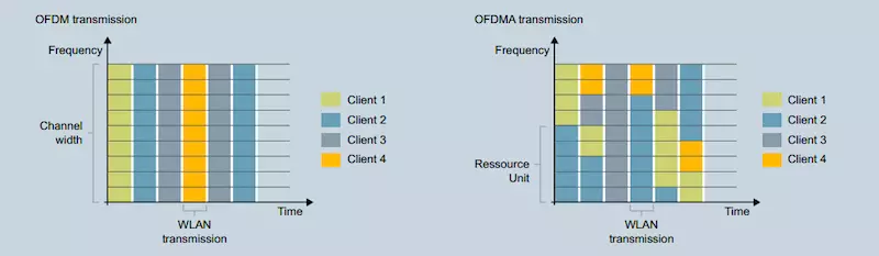 I-OFDM iqhudelana nendlela ye-OFDMA