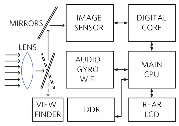 DSLR fotoaparato blokinė schema