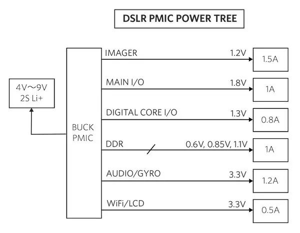 Ofbylding 3. DSLR Camera Power Tree (PMIC)