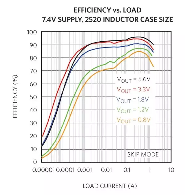 Gambar 5. POL Buck Regulator Efficiency