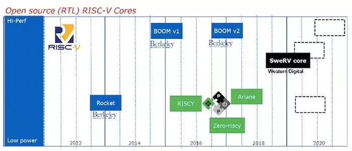 Open source RISC-V cores. Zindikirani kuti graph iyi siyokwanira ndipo ma cores ambiri otseguka samawonetsedwa.