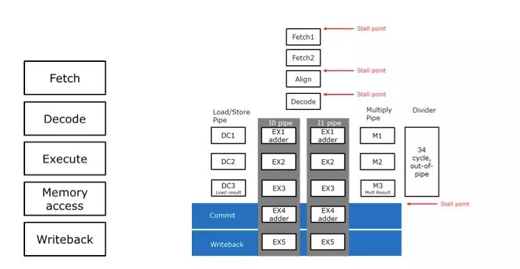 Confronto del diagramma a blocchi di a) pipeline RISC-V classica a 5 stadi e b) core SweRV.