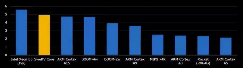 Benchmark yoyeserera ya Coremark, yosinthidwanso pa ulusi umodzi wokha.