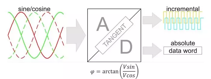 Imveliso ye-HES sine/cosine inokudityaniswa ukumisela i-engile enxulumene nemagnethi.