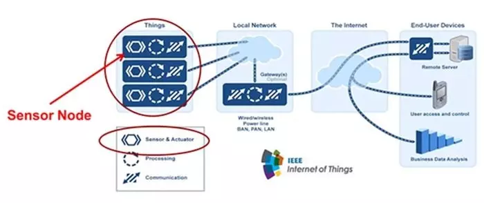 Een overzicht op hoog niveau van een basis IoT-systeem.