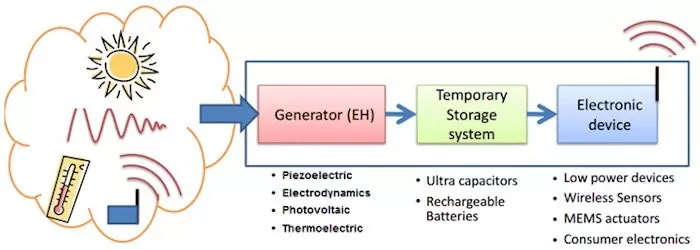 De basiscomponenten van een energieoogstsysteem.