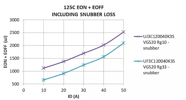 Valors comparatius de la pèrdua total de commutació (EON+EOFF), inclosa la pèrdua d'amortiguador