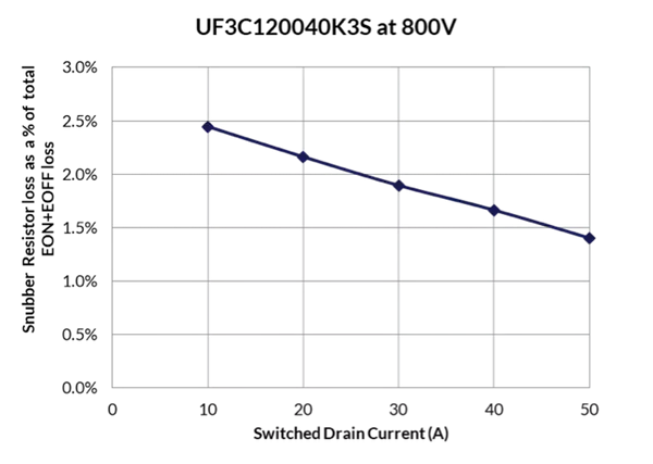 Snubber resistor loss bilang isang fraction ng EON+EOFF switching loss