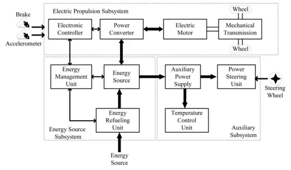 Diagrama de alguns subsistemas EV