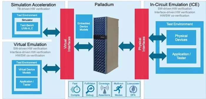 „Cadence Palladium Z2“ emuliatoriaus platforma.