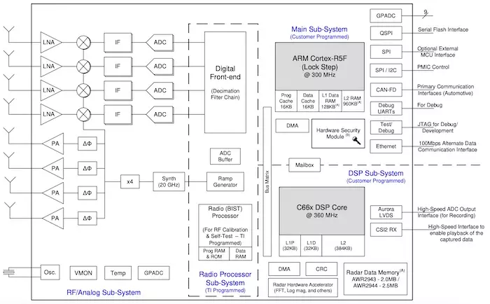 AWR944 radar sensörünün fonksiyonel blok şeması.