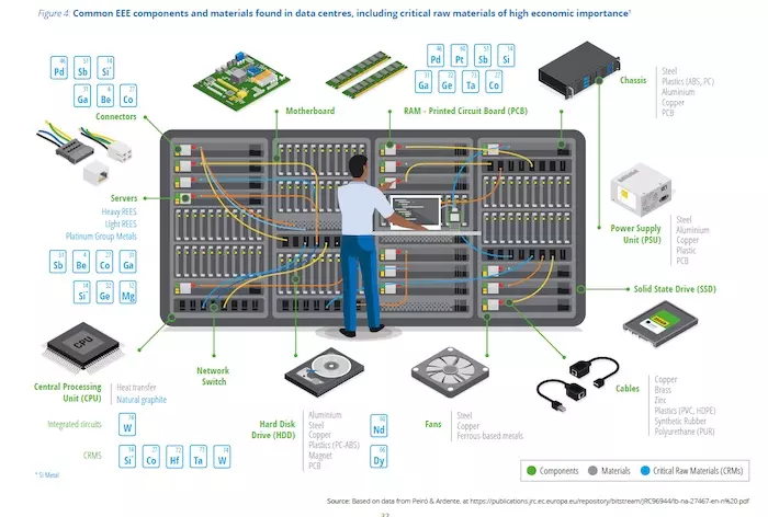 Et kig på højt niveau på nogle komponenter i et datacenter.