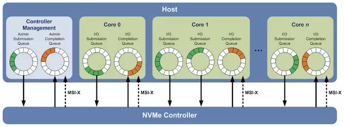 Архитектура NVMe.