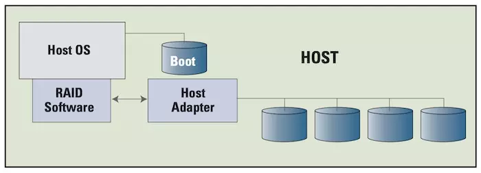 Software RAID implementering.